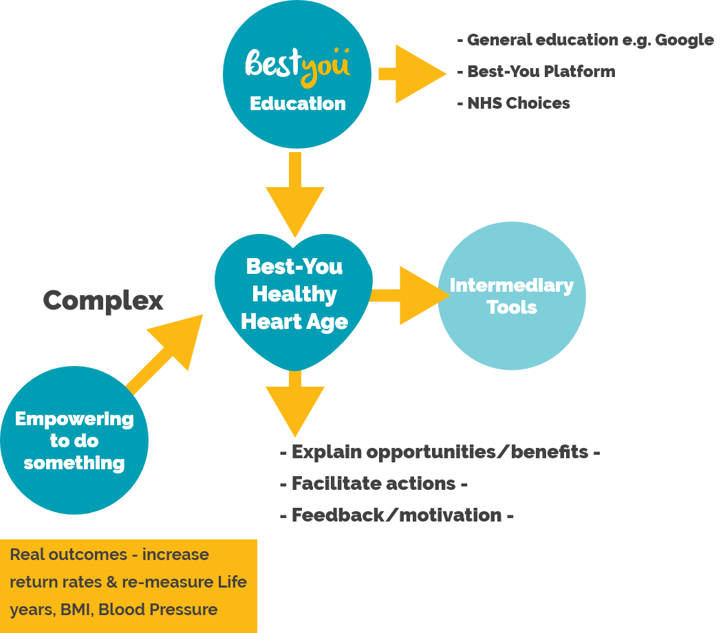 Lifestyle Management App & Service - Best You Commissioners